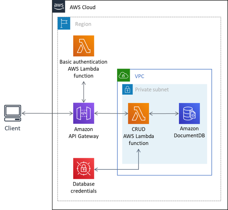 Amazon Api Gateway Aws Lambda Documentdb Rest Megazone