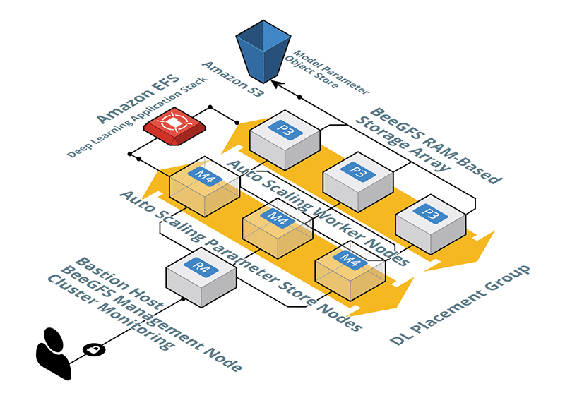 Aws Cloud 에서 Gpu를 사용하여 확장가능한 멀티노드 딥 러닝 훈련하기 Megazonecloud